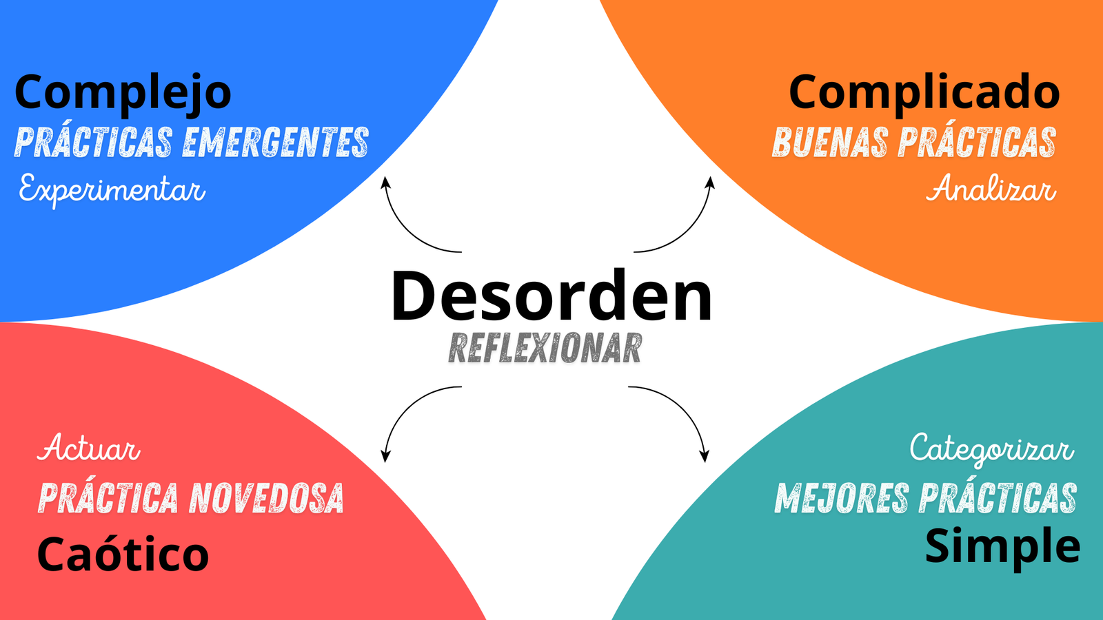 El Modelo de Cynefin: Navegando la Complejidad con Agilidad - Agile ...